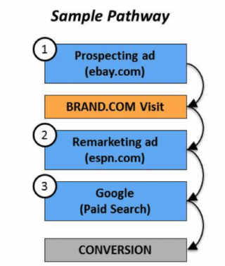 MediaMath Blog - Understanding the User’s Path to Conversion