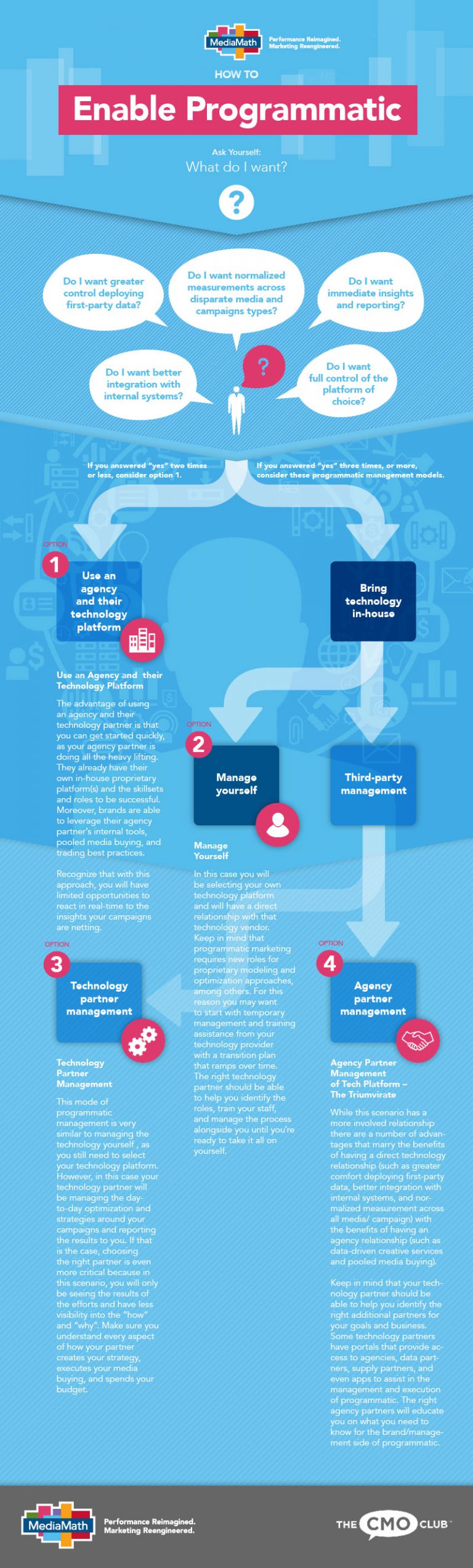 MediaMath Blog - Programmatic Marketing: It’s Not One Size Fits All