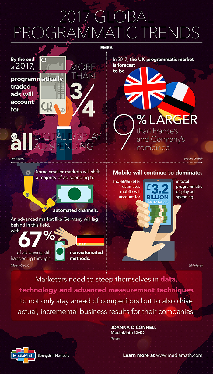MediaMath Blog - EMEA: 2017 Programmatic Trends